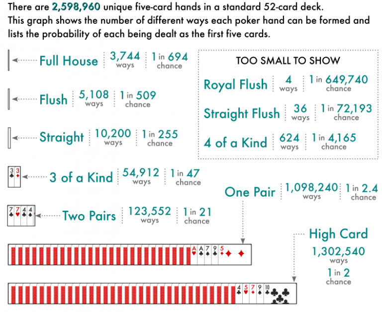 Ranking de manos de póquer: las combinaciones más exitosas