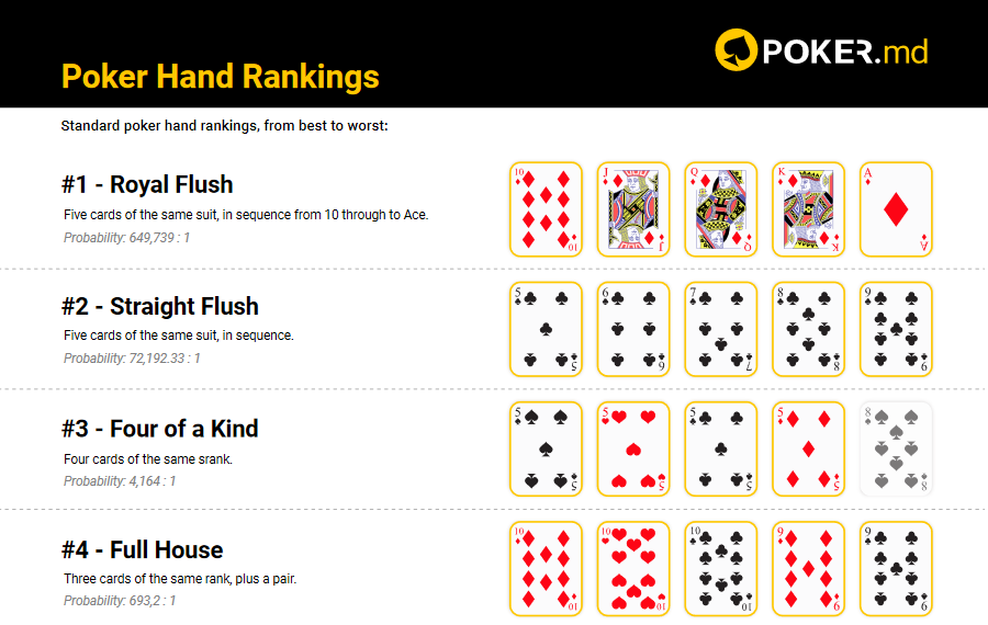Poker Hand Rankings / Poker Math & Probabilities / Poker Drawing Odds